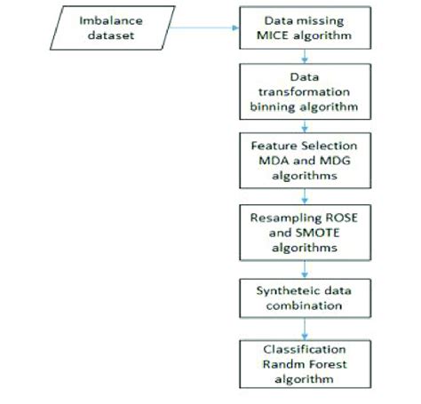 the proposed methodology for the imbalanced data problem download scientific diagram