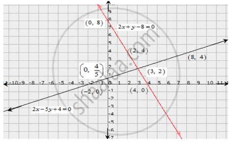 solve graphically each of the following systems of linear equations also find the coordinates