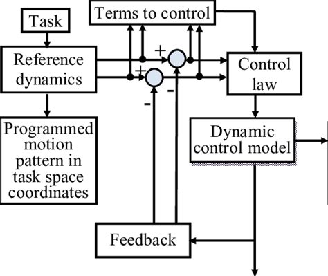 architecture of the model reference tracking control strategy for download scientific diagram