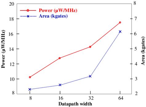 asic implementation results of area and power consumption of the single download scientific