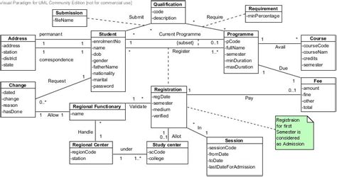 Draw Sequence Diagram For Online University Admission System