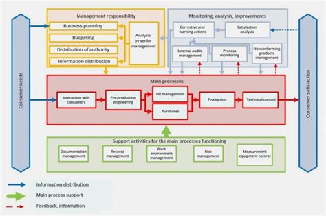 Interaction Of Processes Diagram Process Interaction Matrix