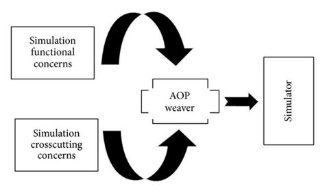 the process of implementing an aspect oriented simulation system download scientific diagram