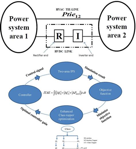 optimal pid controller design by enhanced class topper optimization algorithm for load frequency