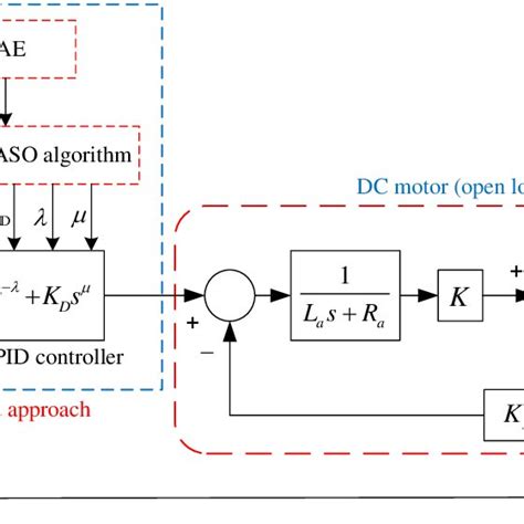 Pdf Optimal Tuning Of Fractional Order Pid Controller For Dc Motor