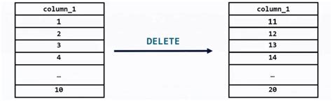 SQL DELETE Statement Safely Remove Records 365 Data Science