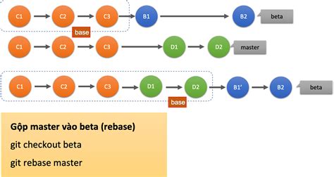 Rebase Master Git After Revert Likeladeg