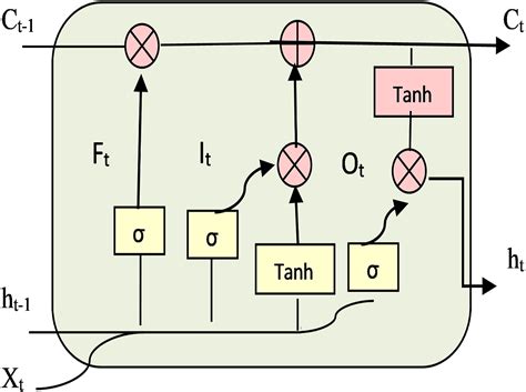 software defect prediction using hybrid model cbil of convolutional neural network cnn and