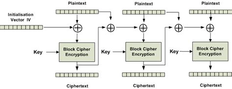 propagating cipher block chaining pcbc mode encryption download scientific diagram