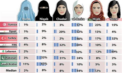 Muslim Women Should Not Cover Face Say Most Muslim Countries In Survey Daily Mail Online