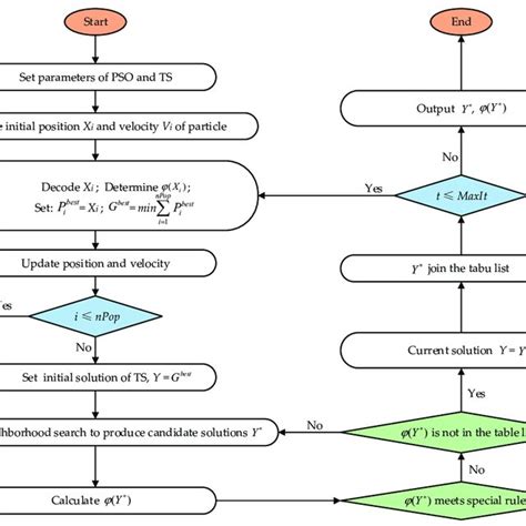 basic procedures of the proposed particle swarm algorithm pso tabu download scientific