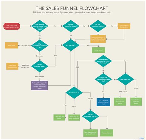 Ultimate Flowchart Tutorial Learn What Is A Flowchart And How To