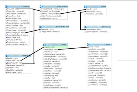 Ecommerce Database Design