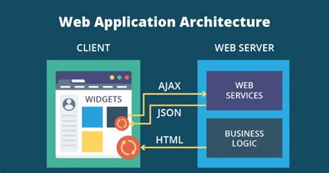 the ultimate guide to learn web application architecture technonguide