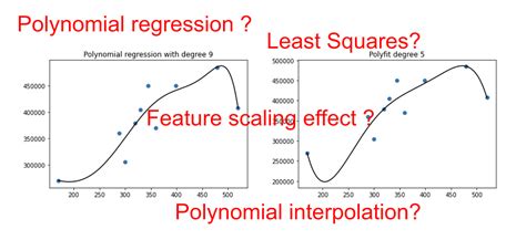 polynomial regression with scikit learn what you should know by angela and kezhan shi