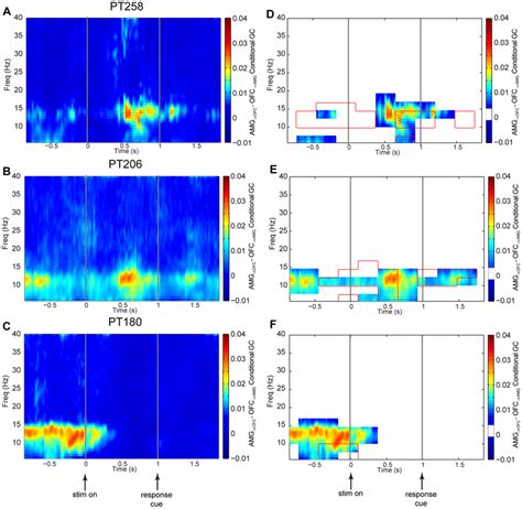 time frequency spectral conditional granger causality a b c net download scientific