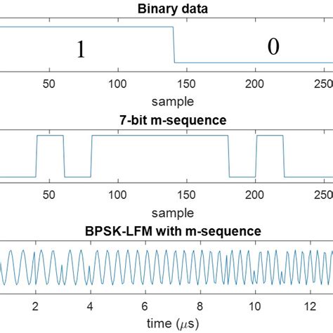 pdf joint mimo radar and communication system using a psk lfm waveform with tdm and cdm approaches