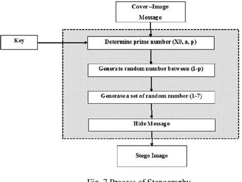 figure 7 from information hiding using lsb technique semantic scholar