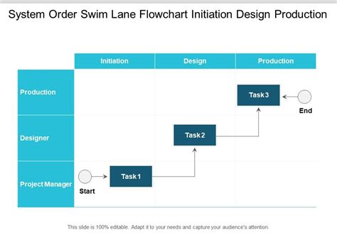 System Order Swim Lane Flowchart Initiation Design Production Ppt