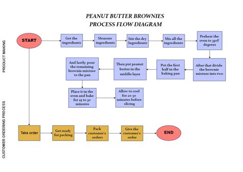Process Flow Diagram Example EdrawMax Templates