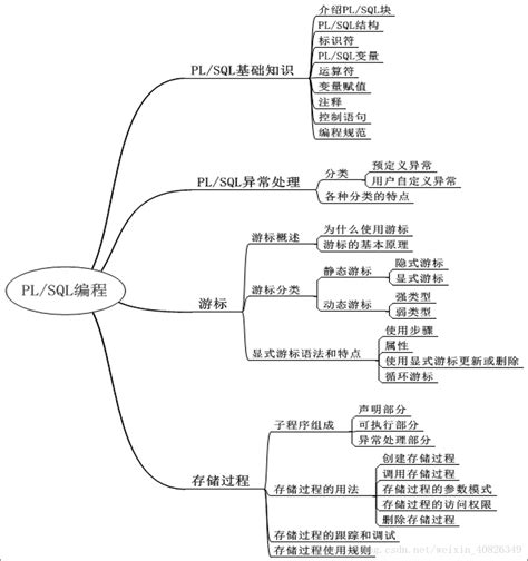 pl sql 高级编程 csdn博客