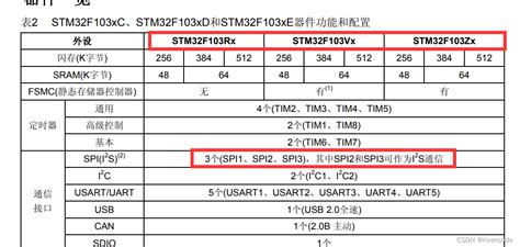 【stm32】spi协议通信详解 stm32spi通信 csdn博客
