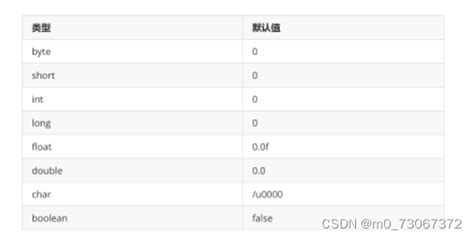 【javase】数组的定义和使用 列出数组的定义格式 数组的应用场景 csdn博客