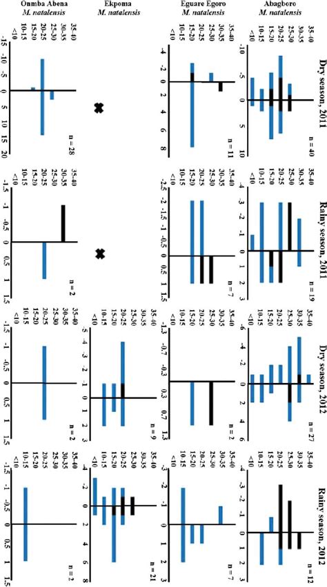 age and sex pyramids for m natalensis the dependent axis against each download scientific