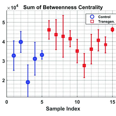 samples graph betweenness centrality the sum of bwc of each sample download scientific