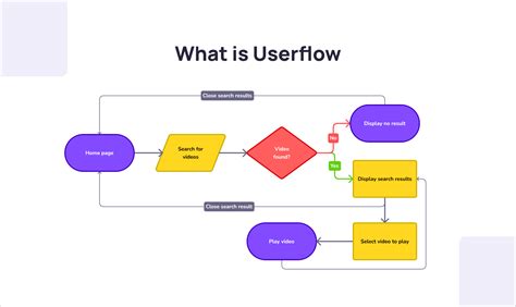 What Is A User Flow In UX Design Visily