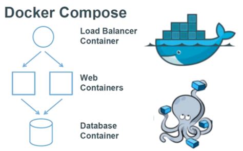 docker compose csdn博客