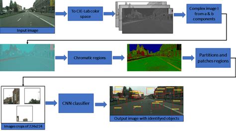 proposed segmentation method to identify objects download scientific diagram