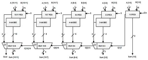 processes free full text low power very large scale integration implementation of fault