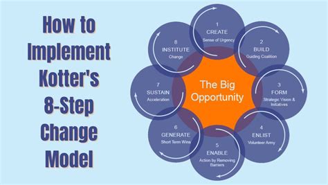 Kotters 8 Step Change Model Lead To Change Successfully