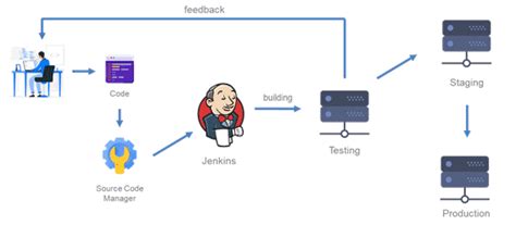 Jenkins Pipelines