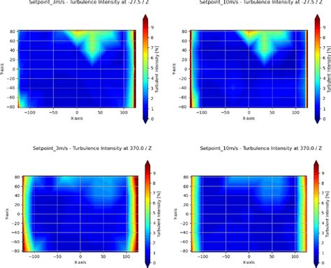 Contour Plots Visualizing The Turbulence Intensity Levels At Two Planes