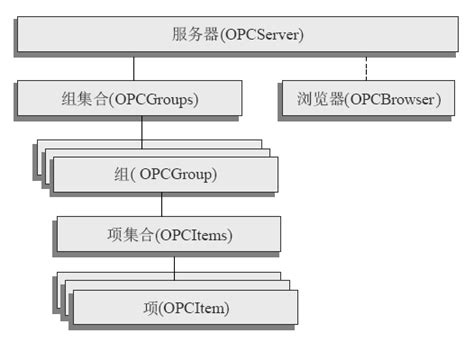 java实现opc通信，看这一篇就够了 java 模拟matrikon opc simulation server csdn博客