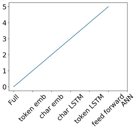 如何在 matplotlib 中旋转 xticklabels 以使每个 xticklabel 之间的间距相等 python mangs python