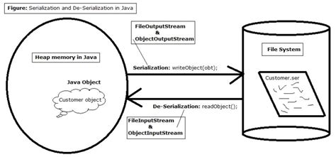 java serializable interface with example benchresources
