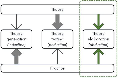 inductive and deductive