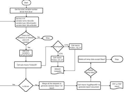 flowchart of the sas sub macro ggbaseline1 download scientific diagram