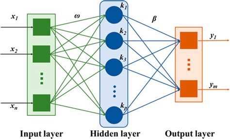 frontiers underwater acoustic source localization via kernel extreme learning machine
