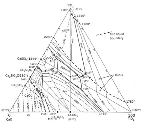 Solved 2 Using The CaOAl2O3SiO2 Ternary Phase Diagram Chegg