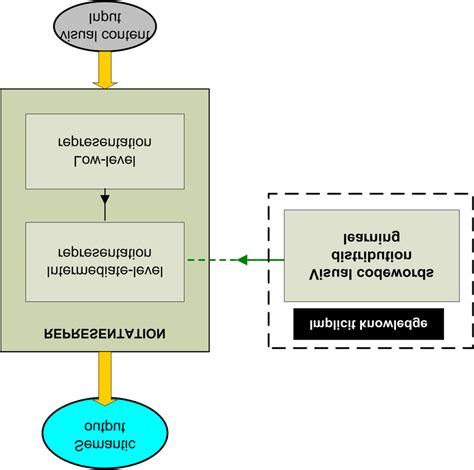 semantics extraction in which the domain knowledge is acquired from download scientific diagram