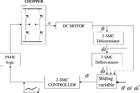 figure 2 from second order sliding mode control of dc drives semantic scholar