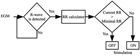 labview application r wave detection rr calculator and on off algorithm download scientific