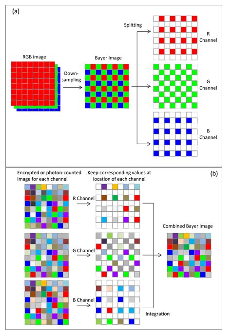 sensors free full text a multispectral photon counting double random phase encoding scheme