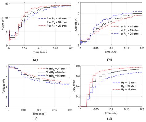 energies free full text a variable fractional order fuzzy logic control based mppt technique