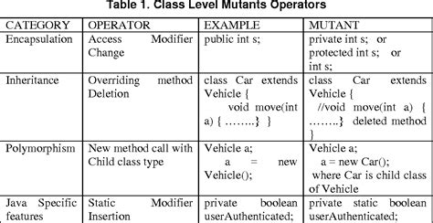 table 1 from regression test cases selection for object oriented programs based on affected