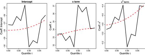 regression coefficients varying quantiles download scientific diagram